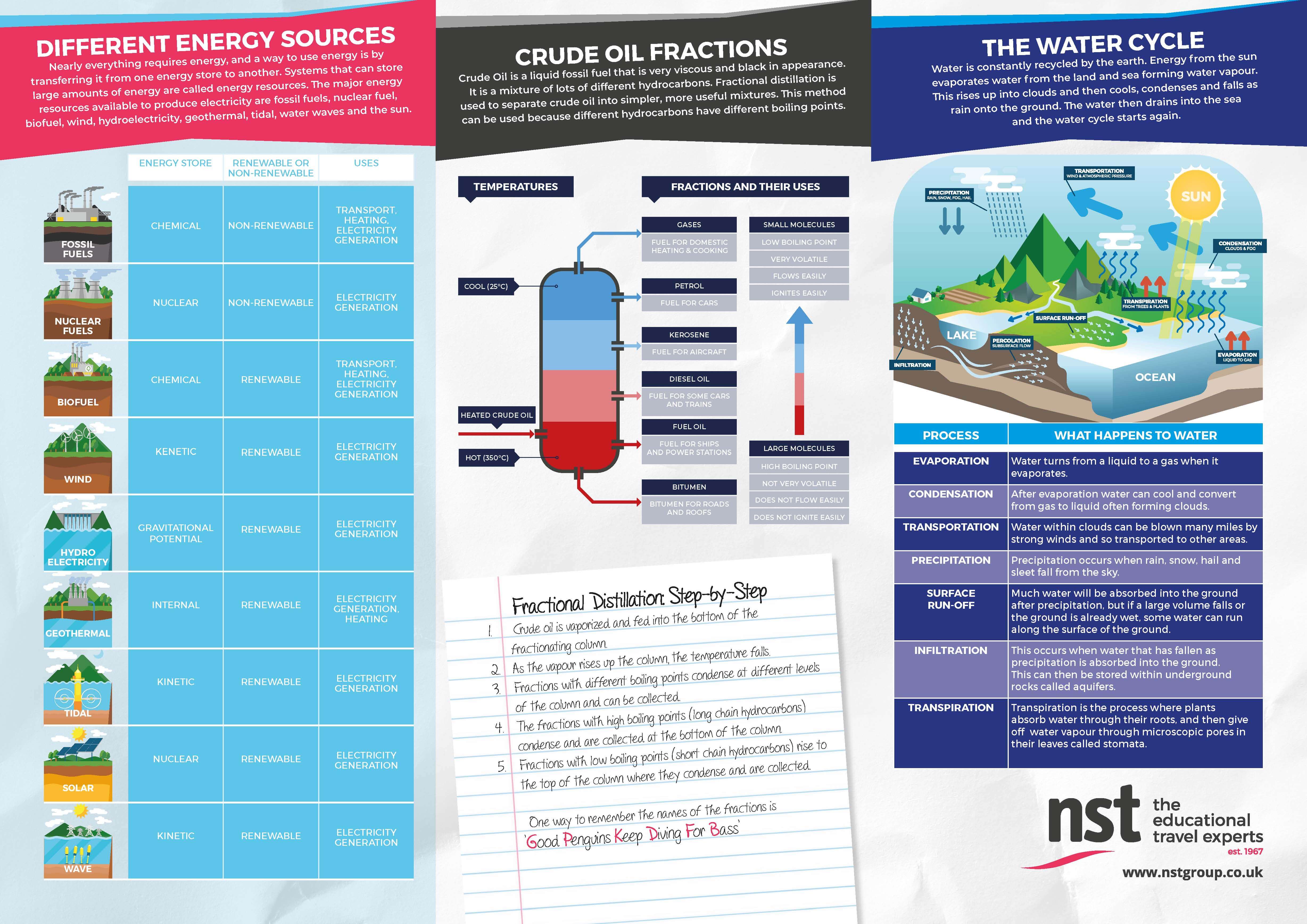 Science resources | NST